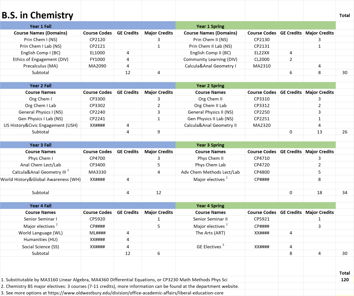 Chemistry Programs | SUNY Old Westbury